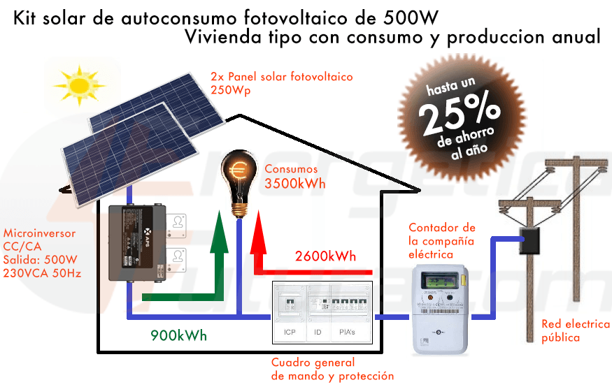 Autoconsumo, listos, ya! - ENERGÉTICA FUTURA - La tienda del autoconsumo solar